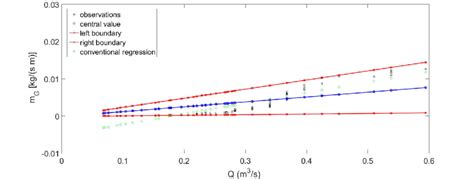 Graphical Representation Of The Fuzzy Linear Regression For The Bedload