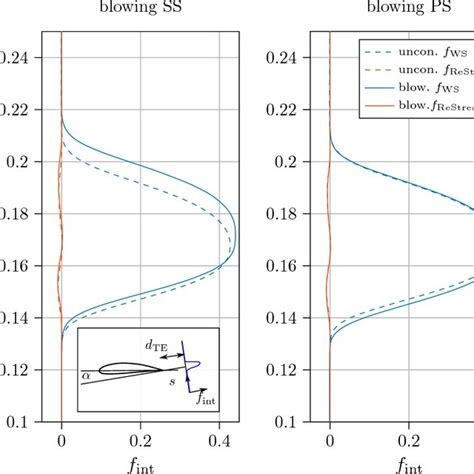 control volume cv for the airfoil momentum budget in which