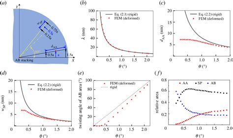 Figure 4 From Interlayer Torsional Sliding And Strain Localization In