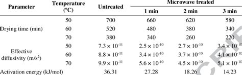 Effective Moisture Diffusivity And Activation Energy Along With Drying