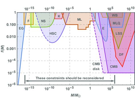 The Critical Analysis By 64 Of Constraints On Primordial Black Holes Download Scientific