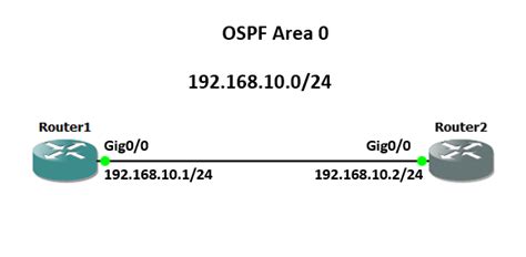 Configure Ospfv3 Protocol On Ipv4 Study Ccnp Configure Ospfv3 Protocol On Ipv4 Study Ccnp