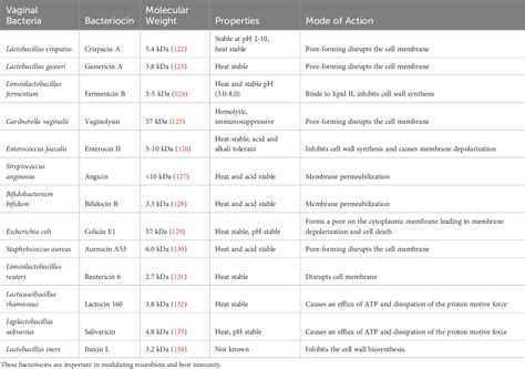 Table 1 From Microbiota Dynamics Metabolic And Immune Interactions In The Cervicovaginal