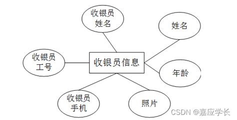 [附源码]计算机毕业设计javajsp超市收银系统 收银系统java代码 csdn博客