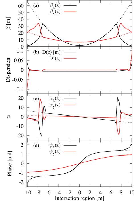 Electron Beam Parameters For The Long Straight Section Of The