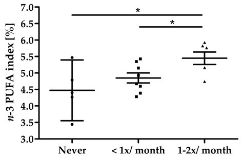 Fatty Fish Consumption Vs N 3 Pufa Index At Screening Scatter Plot