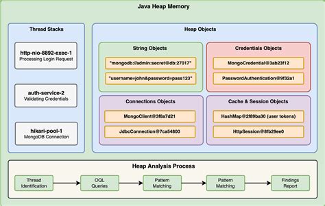 Analyzing Java Heap Dump Vulnerabilities In Spring Boot Applications By NΛwλrdrøx Medium
