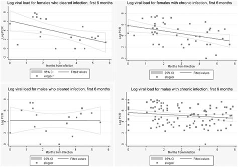 Hepatitis C Viral Hcv Load Declines In Log Iu Ml Month In The First Download Scientific