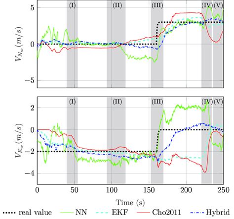 simulation using the airship nonlinear model with realistic sensor