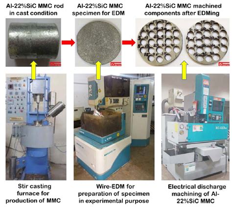 Preparation And Machining Of Al 22 Sic Mmc Download Scientific Diagram