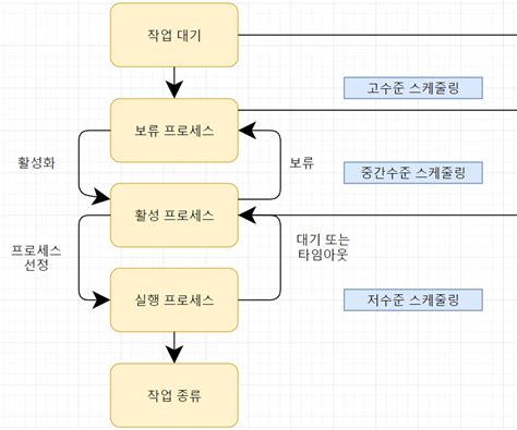 Os는 할껀데 핵심만 합니다 4편 스케줄링1 개요