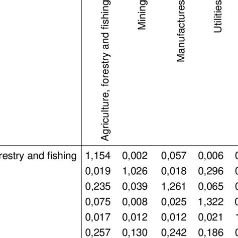 Type I Leontief Inverse Matrix Download Scientific Diagram
