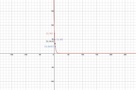 Graph Each Exponential Function Y 100 07 X Quizlet Graph Each Exponential Function Y 100 07 X Quizlet