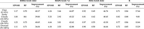 retrieval accuracies between 1dvar and rf based methods for different