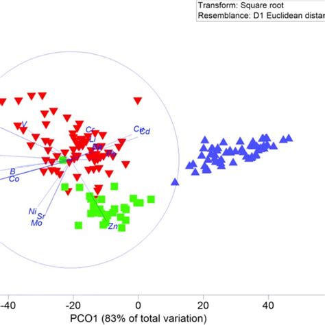 Principal Component Analysis Pcoa Showing 937 Variability Based On