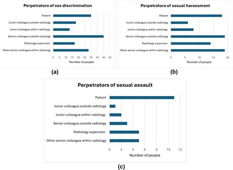 Sex Discrimination Sexual Harassment And Sexual Assault In Uk