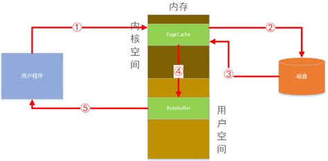 顺序、随机io和java多种读写文件性能对比顺序io 随机io Csdn博客