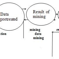 The Flow Chart Of Data Mining The Techniques Of Data Mining As For Download Scientific
