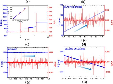 The Experimental Data Revealing The Deformation Induced Inelastic Download Scientific Diagram