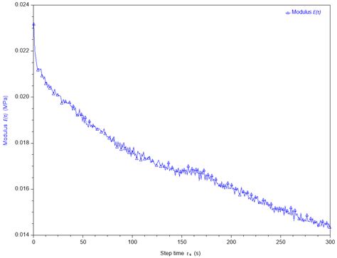 Experimental And Theoretical Analysis Of Frequency And Temperature