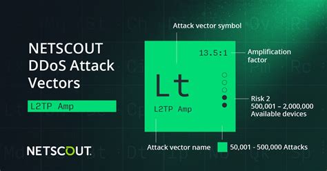 Sean Oneil On Linkedin Global Ddos Threat Intelligence Reports Netscout