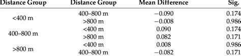 Walking Behavior Differences Among Girls Based On Distance Based On The
