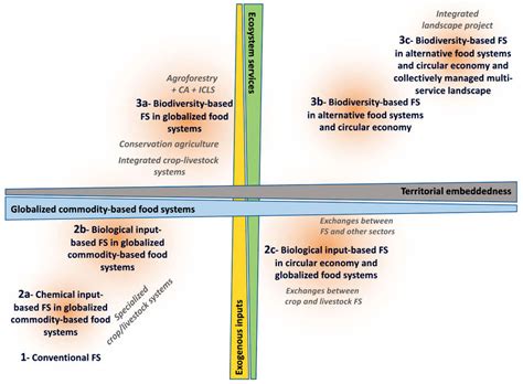 Main Models Of Agriculture From 1 To 3b In Blue With Farming Systems