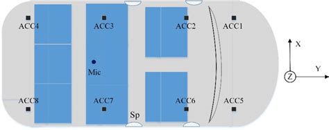 The Installation Positions Of Accelerometers And Error Microphone On Download Scientific