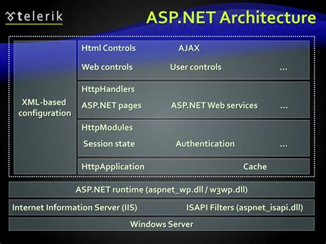 PPT ASP NET Architecture PowerPoint Presentation Free Download ID