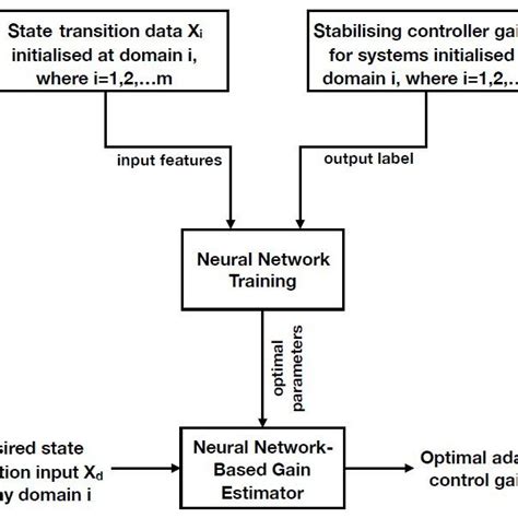 Neural Network Based Nonlinear Adaptive Control System Download