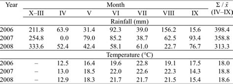 Monthly Meteorological Data In 2006 2007 And 2008 Download Table