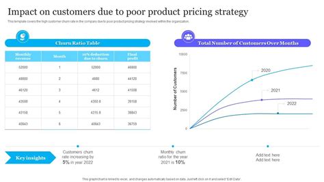 Complete Guide To Product Pricing Techniques Impact On Customers Due To Poo