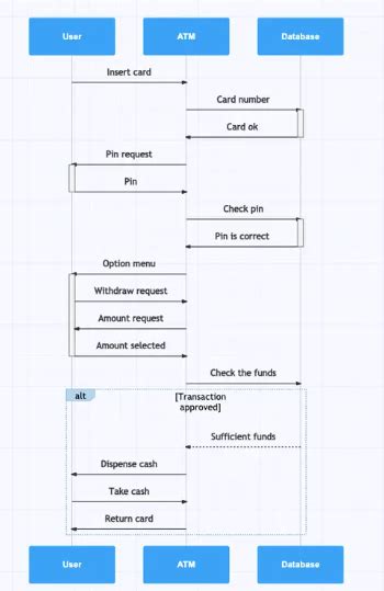 Solved Java Sequence Diagram Create A Sequence Diagram That Models