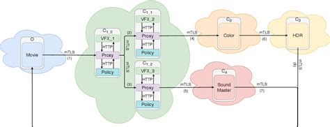 Figure 2 From Securing Workflows Using Microservices And Metagraphs