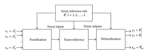Multivariable Fuzzy Control Based Mobile Robot Odor Source Localization