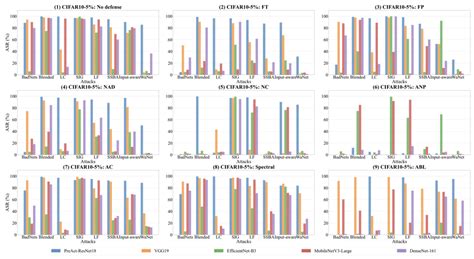 后门学习新基准！backdoorbench目前已集成了9种攻击方法、12种防御方法、5种分析工具，leaderboard公布了8000组攻防结果！ 知乎
