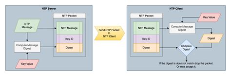 Configure NTP Authentication With Cisco IOS Devices