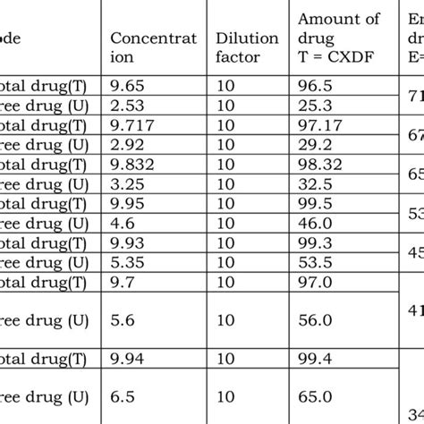 Drug Entrapment Efficiency Of Various Formulations Of Ethosomes