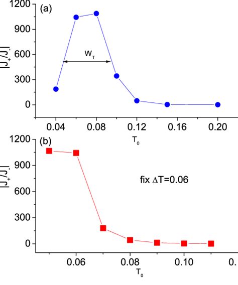 Color Online A Rectification Versus Temperature T 0 When Fixed 05 B