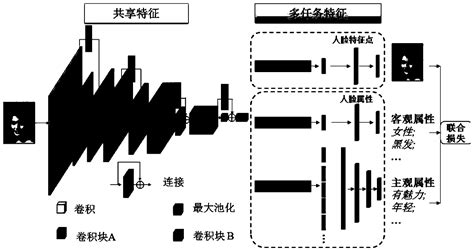 Face Attribute Recognition Method Based On Multi Task Multi Label Learning Convolutional Neural