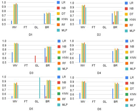 Comparison Of Machine Learning Techniques For Feature Vector F