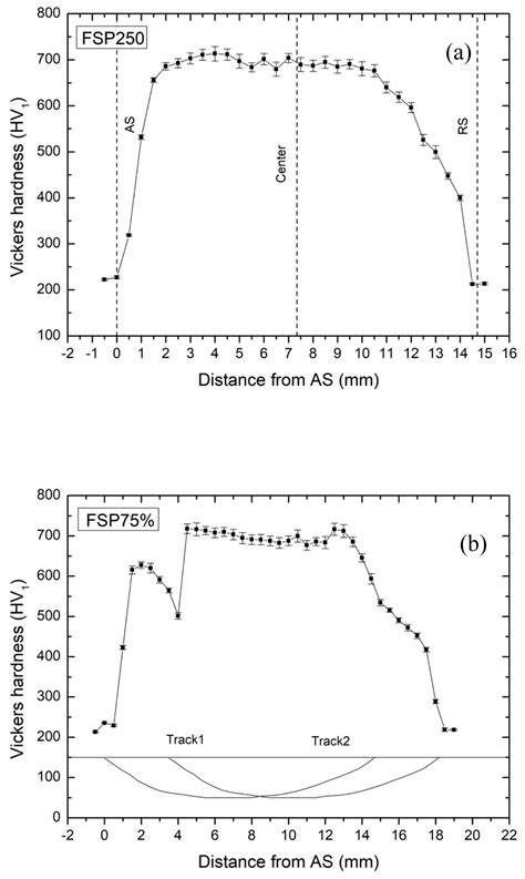 Effect Of Multiple Pass Friction Stir Processing On Hardness And