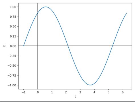 Python Issue With Odeint From Scipy Integrate When I Start The Range Not At Stack Overflow