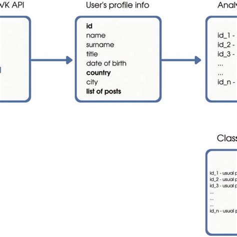 Scheme Of Data Acquisition Analysis And Classification Of Posts