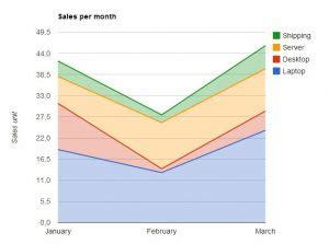 Google Chart Tools Directive For AngularJS Angular Script