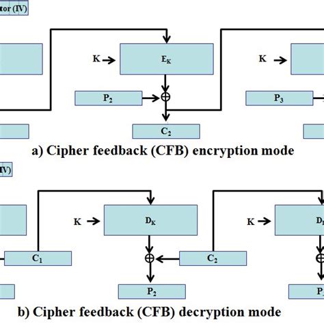 electronic codebook ecb mode download scientific diagram