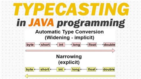 Types Of Casting In Java Beacon Soft