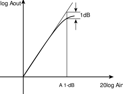 Input 1db Compression Point Of A Mixer Download Scientific Diagram
