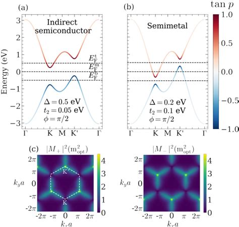 Figure 1 From Tunable Circular Dichroism And Valley Polarization In The Modified Haldane Model