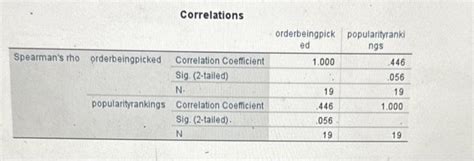 Solved With Regard To The SPSS Exercise Answer The Chegg
